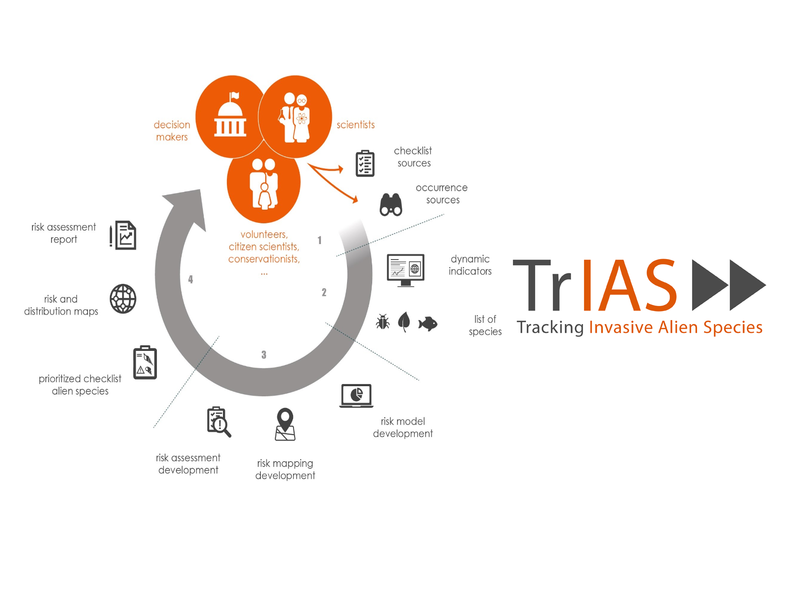 Suivi des espèces exotiques envahissantes (Tracking Invasive Alien ...